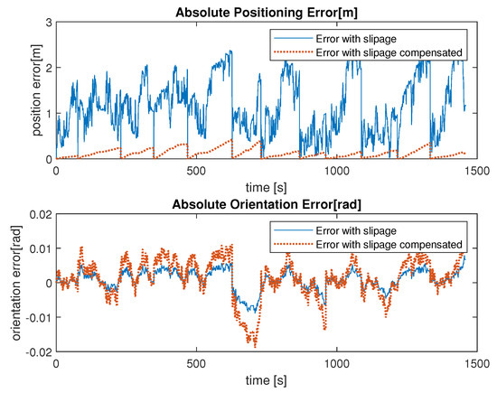 Online Odometry Calibration for Differential Drive Mobile Robots in Low ...