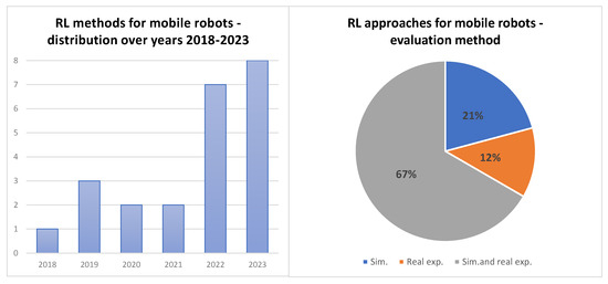 A Survey of Machine Learning Approaches for Mobile Robot Control