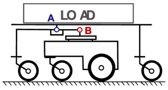 Driving Strategies for Omnidirectional Mobile Robots with Offset ...