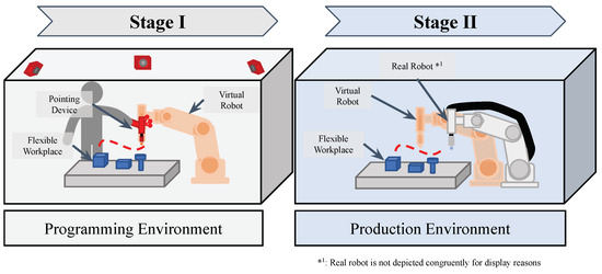User Study to Validate the Performance of an Offline Robot Programming ...