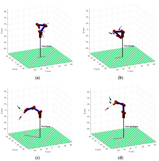 Design of a Wheelchair-Mounted Robotic Arm for Feeding Assistance of ...
