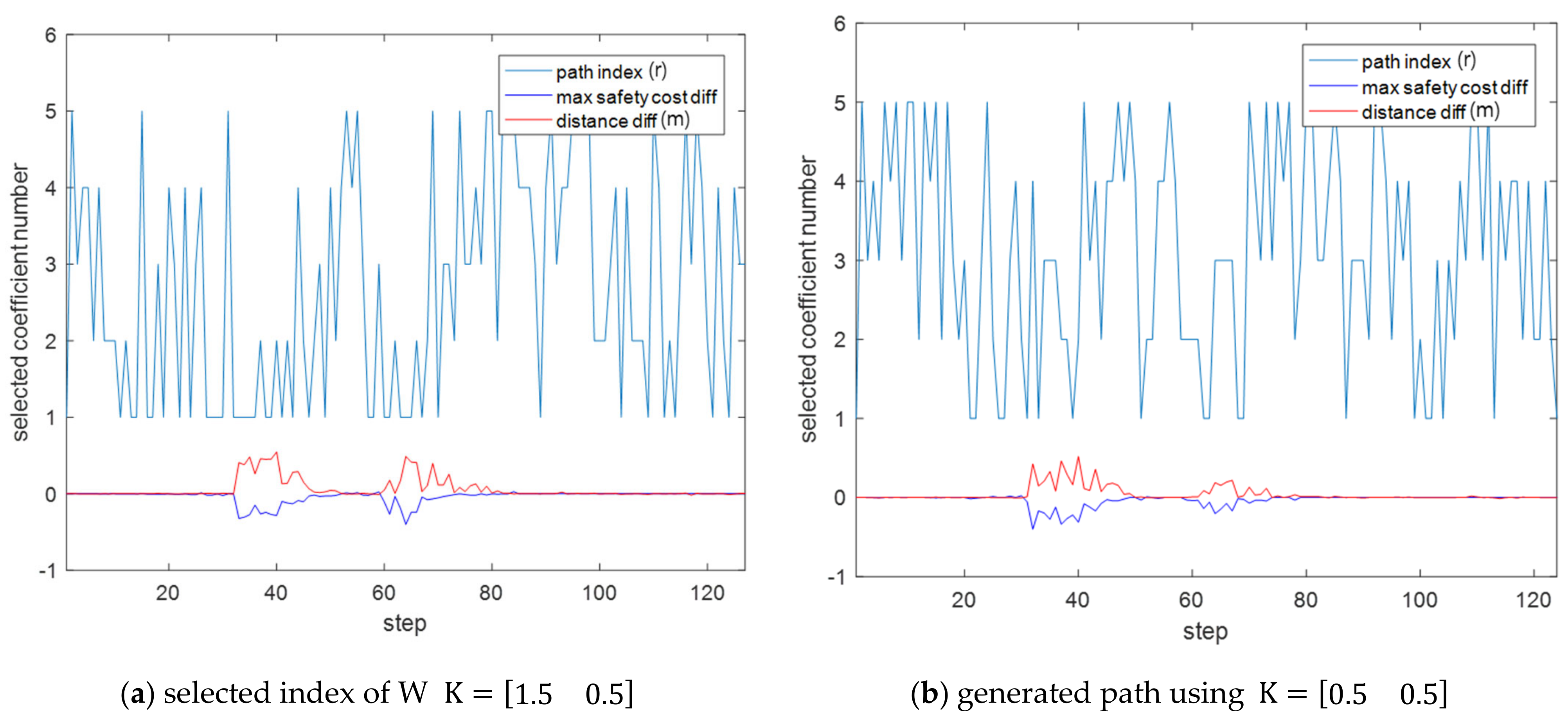 Development of Local Path Planning Using Selective Model Predictive Control, Potential Fields ...
