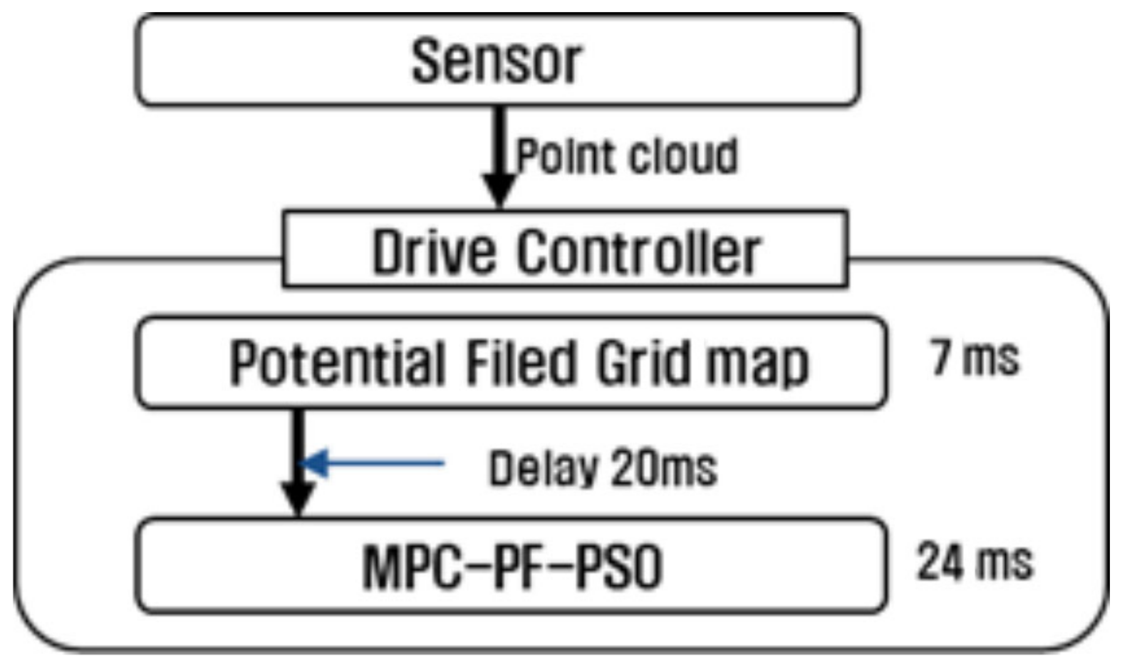 Development of Local Path Planning Using Selective Model Predictive Control, Potential Fields ...