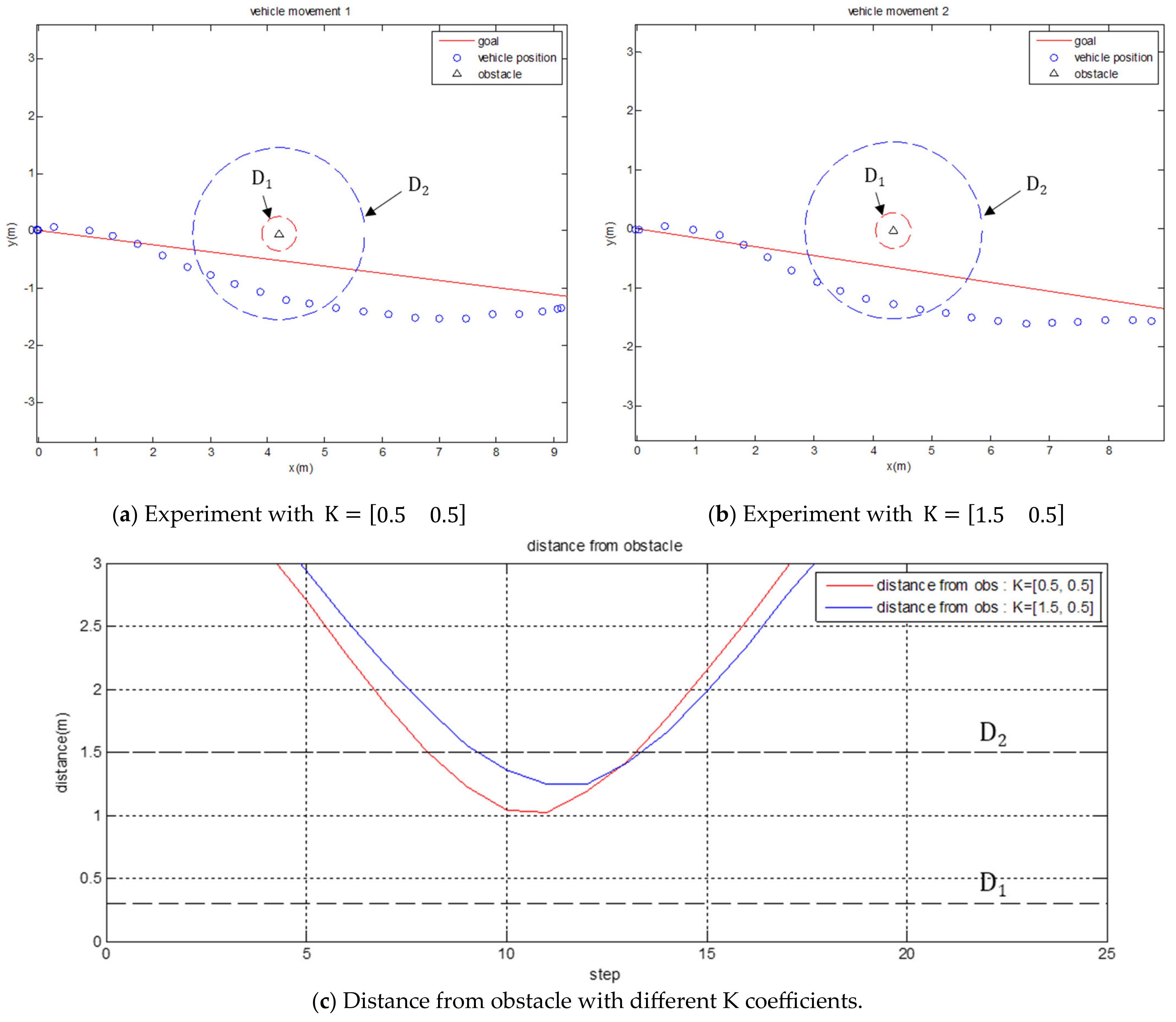 Development of Local Path Planning Using Selective Model Predictive Control, Potential Fields ...