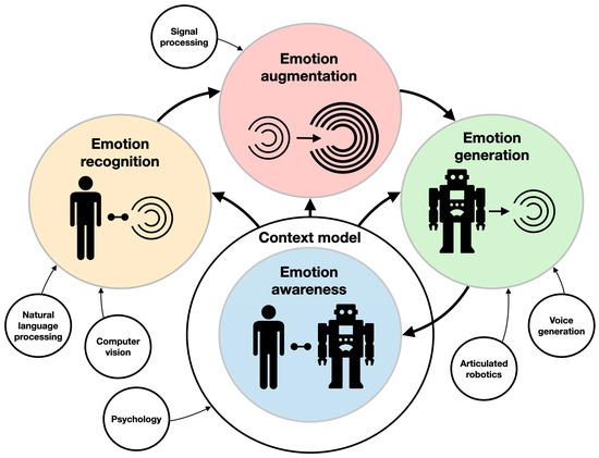 Robotics | Free Full-Text | Intelligent Robotics in Pediatric ...