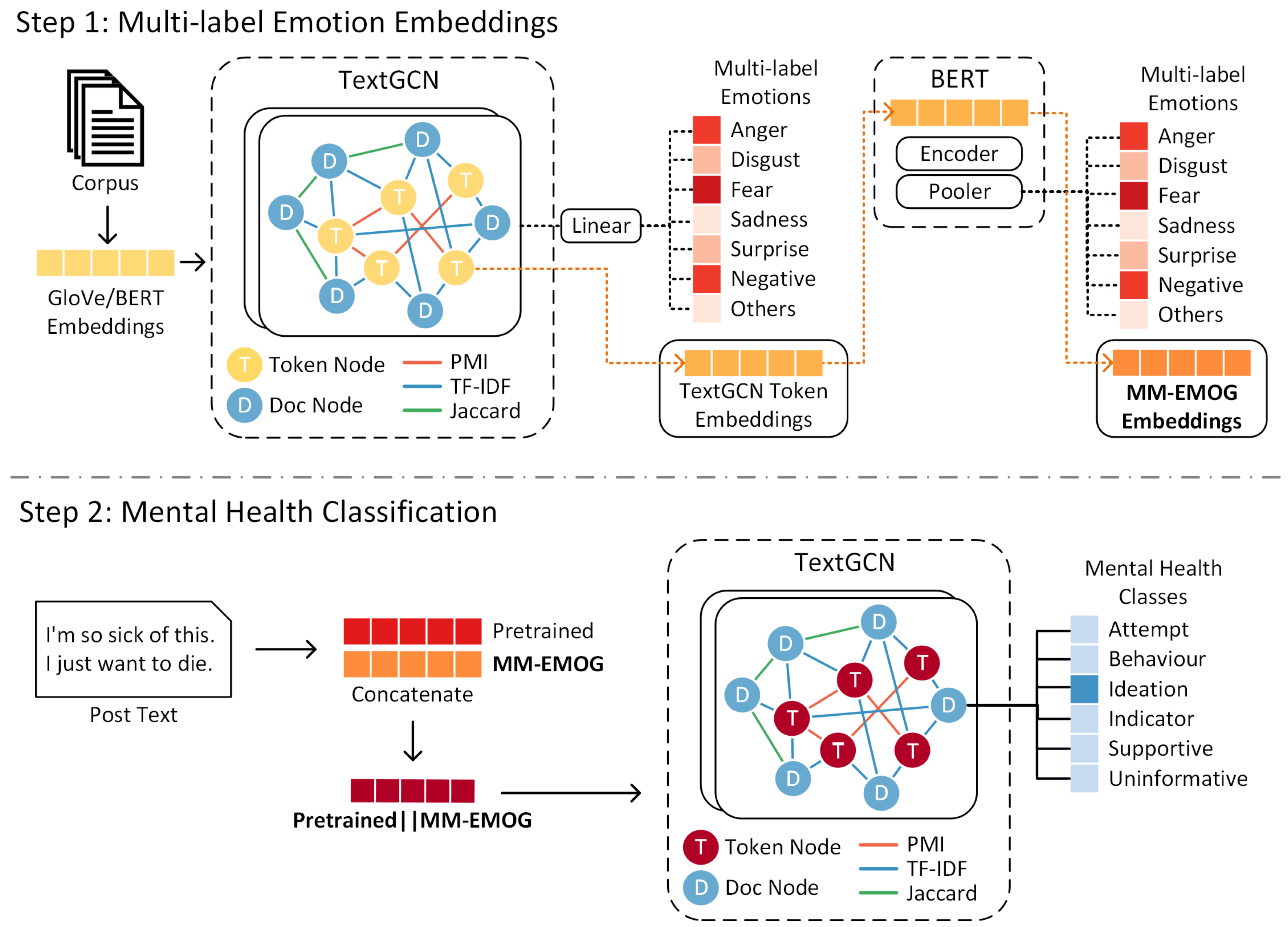 MM-EMOG: Multi-Label Emotion Graph Representation for Mental Health Classification on Social Media