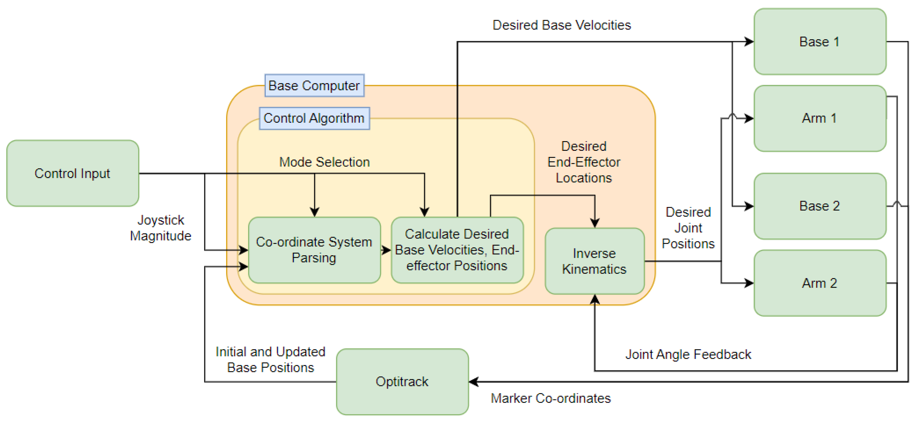 Bimanual Telemanipulation Framework Utilising Multiple Optically Localised Cooperative Mobile ...