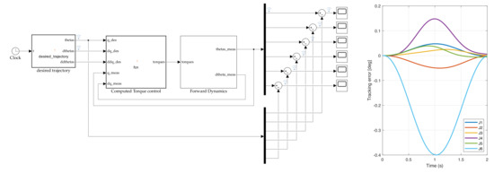 Designing Digital Twins of Robots Using Simscape Multibody