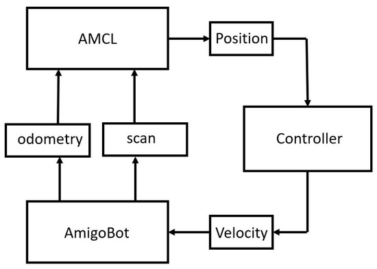 Robotics | Free Full-Text | Learning to Execute Timed-Temporal-Logic Navigation Tasks under ...