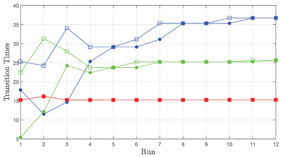 Robotics | Free Full-Text | Learning to Execute Timed-Temporal-Logic Navigation Tasks under ...