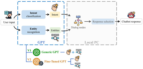 Robotics | Free Full-Text | Comparative Analysis of Generic and Fine-Tuned Large Language Models ...
