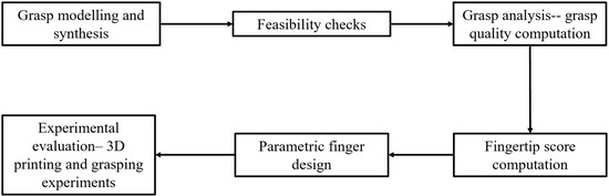 Automated Grasp Planning and Finger Design Space Search Using Multiple ...
