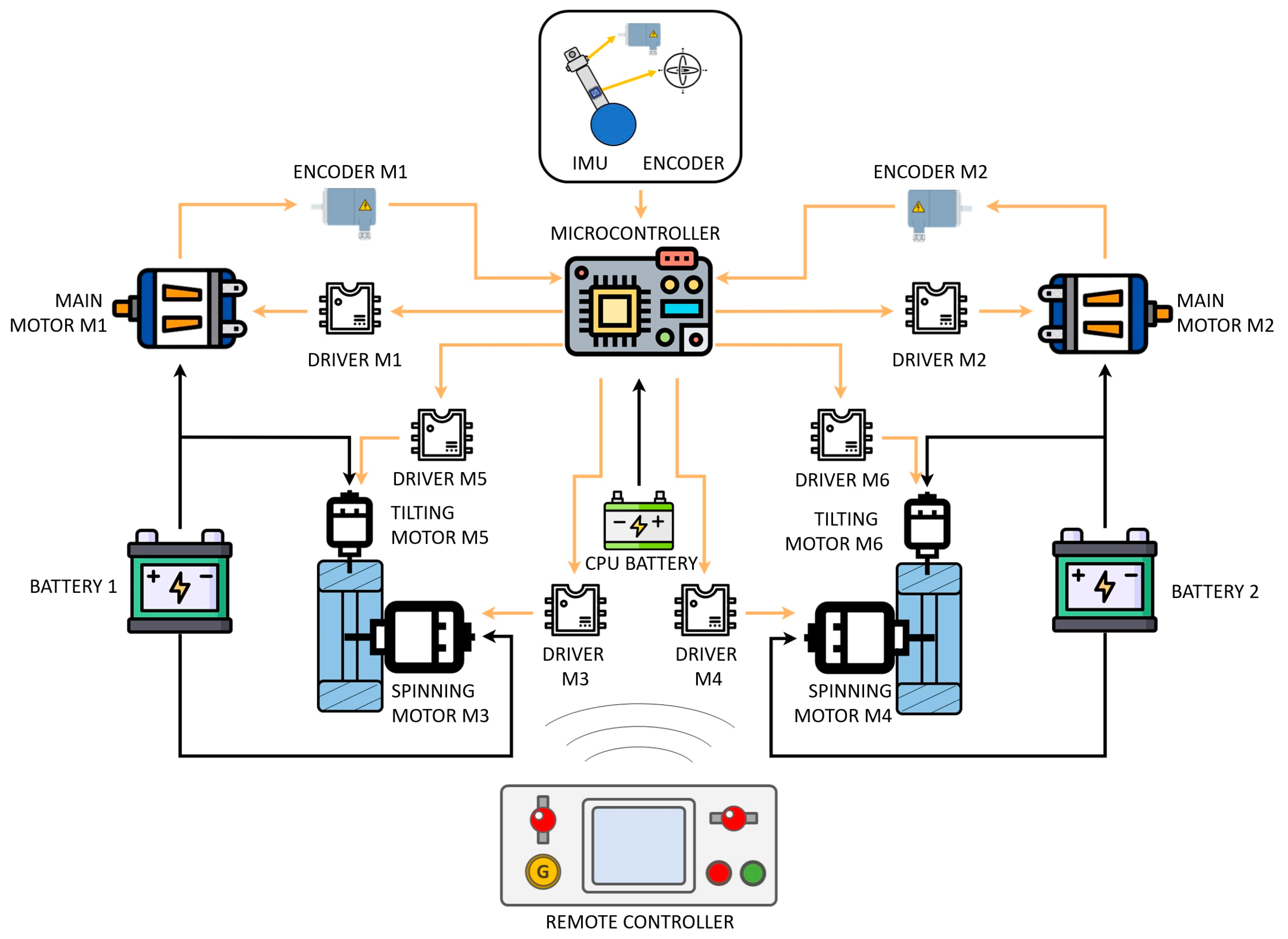 Design of a Spherical Rover Driven by Pendulum and Control Moment ...