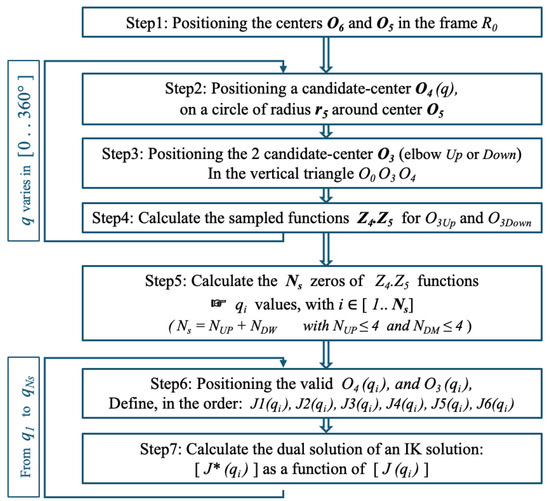 Geometric Approach for Inverse Kinematics of the FANUC CRX ...