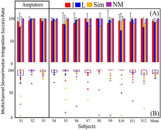 Multichannel Sensorimotor Integration with a Dexterous Artificial Hand