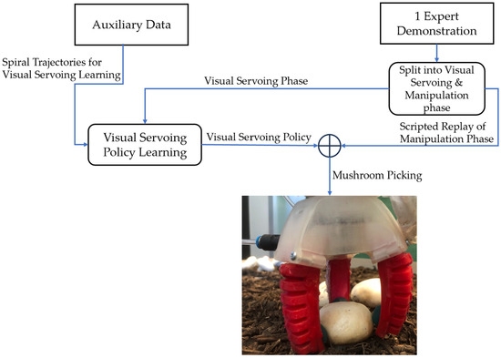 Imitation Learning from a Single Demonstration Leveraging Vector ...