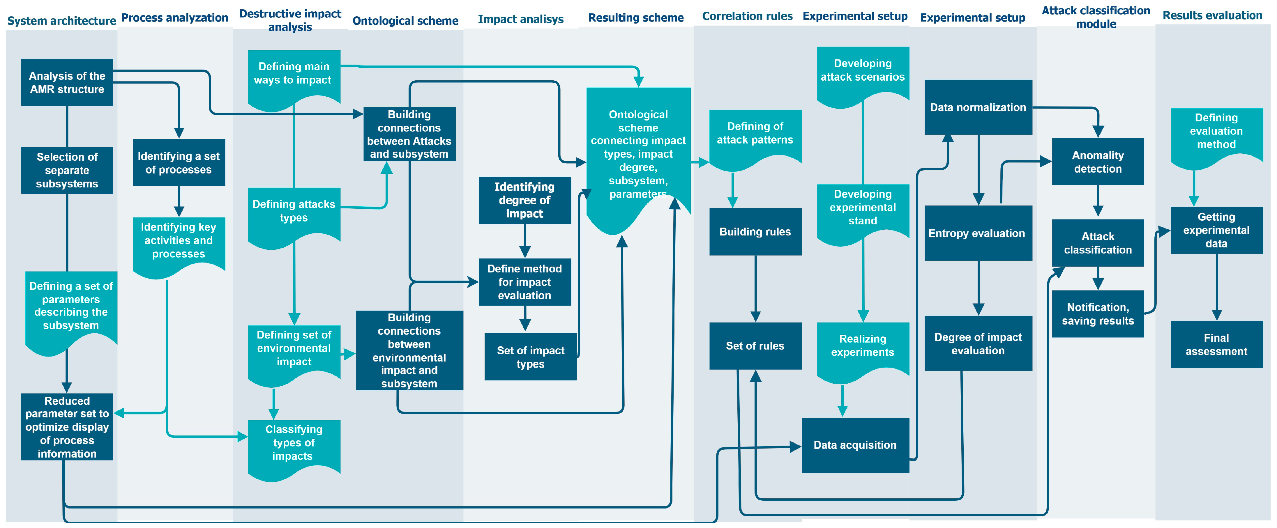 Analysis of Attack Intensity on Autonomous Mobile Robots