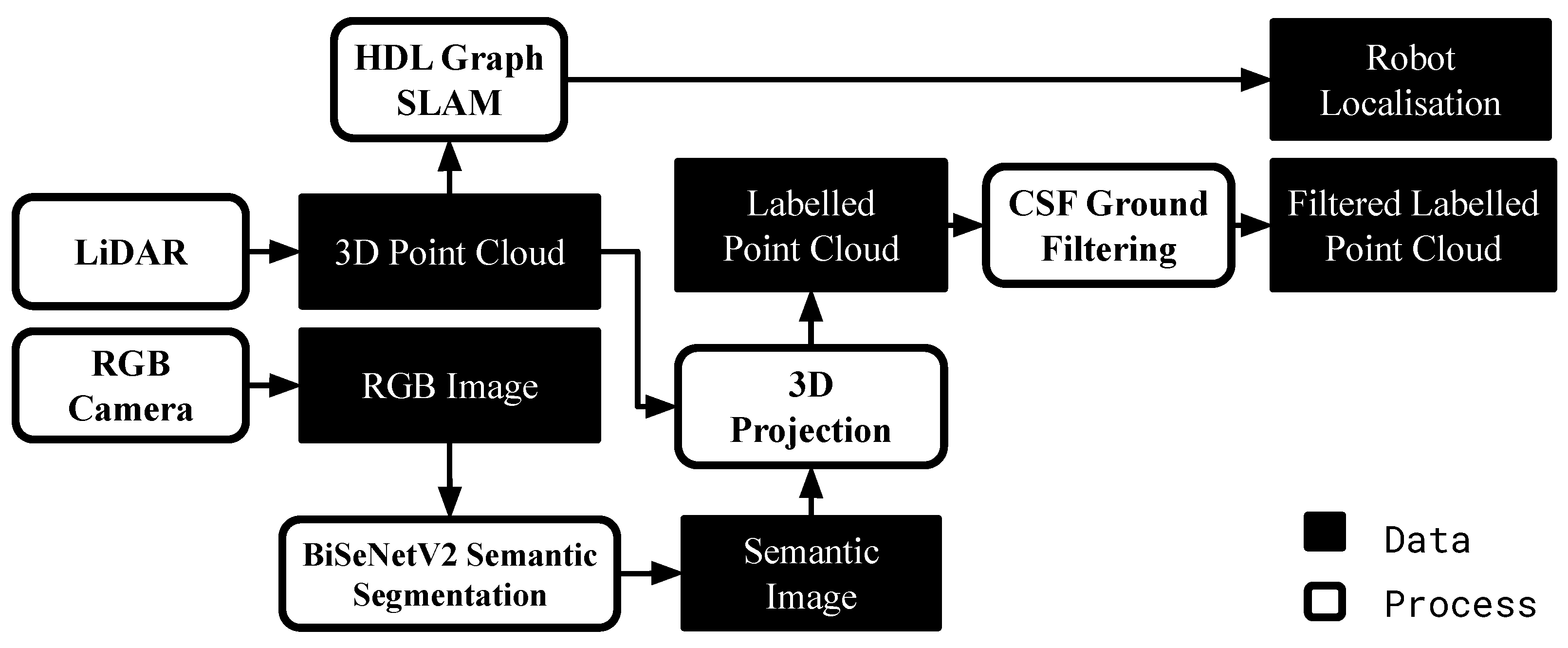 Continuous Online Semantic Implicit Representation for Autonomous Ground Robot Navigation in ...