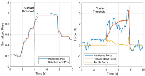 Hand Teleoperation with Combined Kinaesthetic and Tactile Feedback: A ...