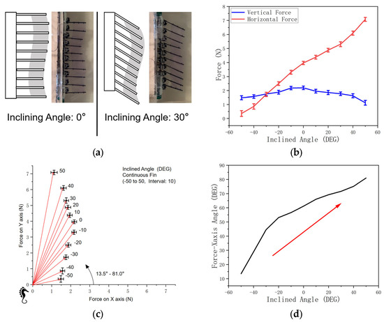 Engineering of a Bio-Inspired Tiltable Oscillating Fin Submersible Thruster