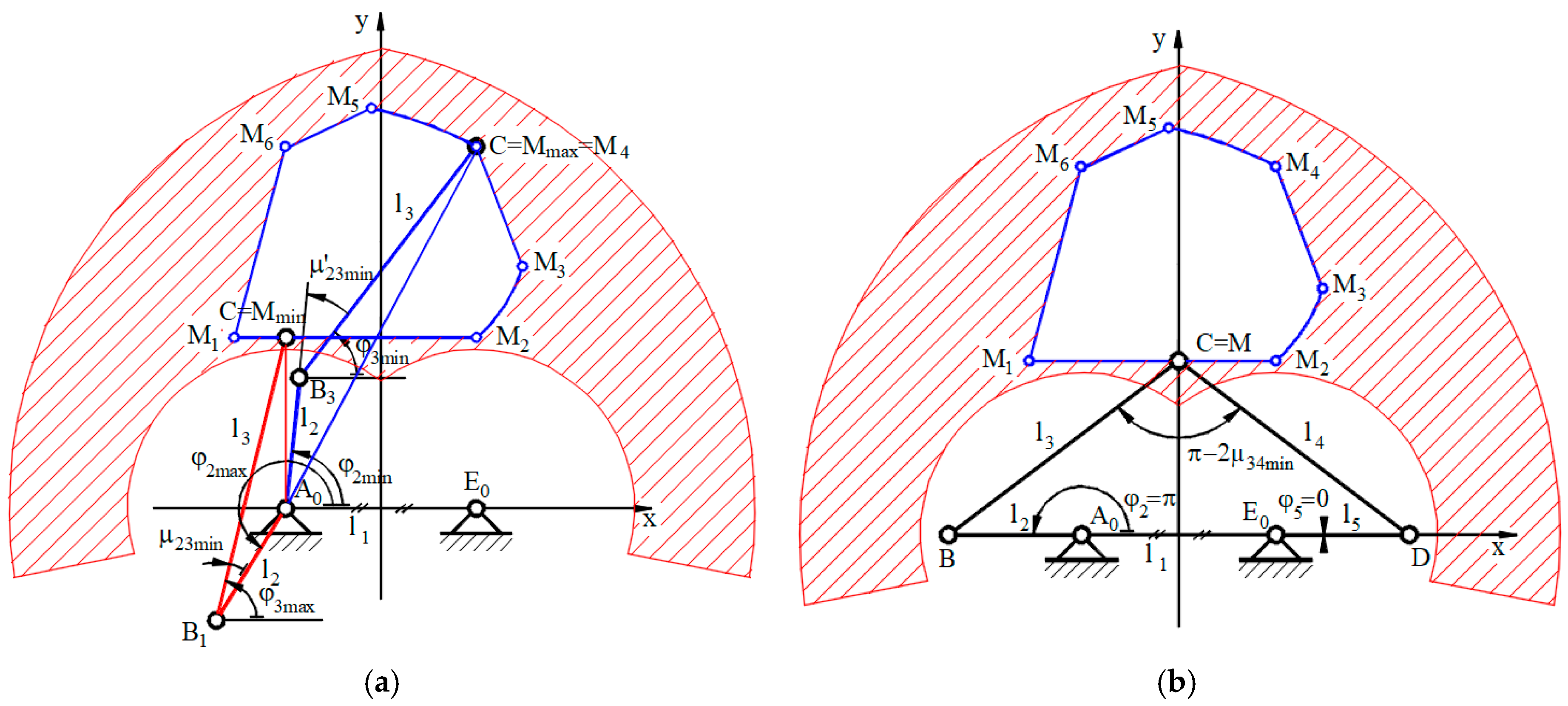 Optimal Synthesis of Five-Bar Linkage Based on Singularity-Free ...