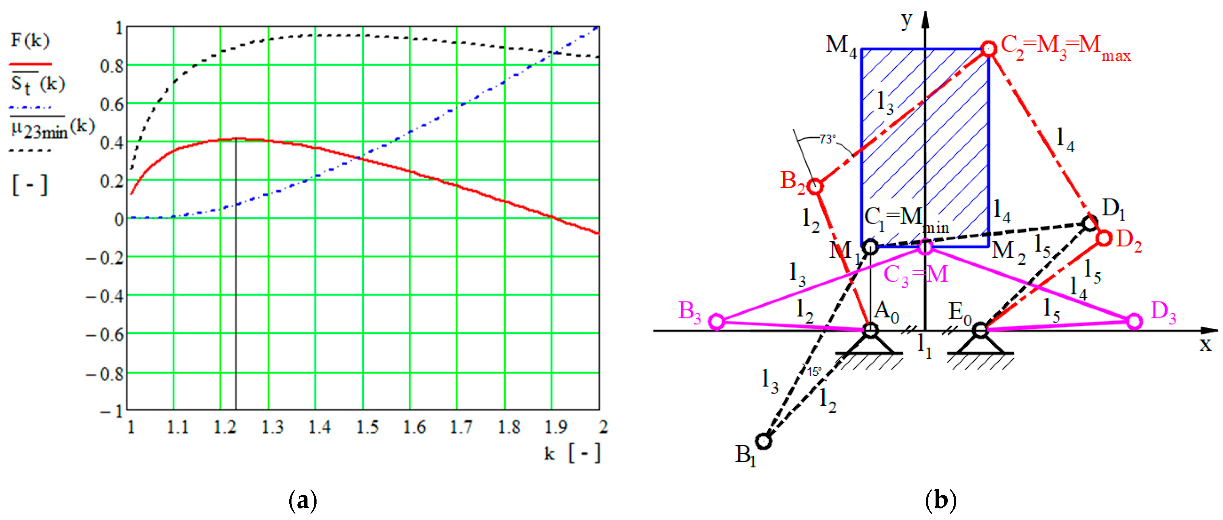 Optimal Synthesis of Five-Bar Linkage Based on Singularity-Free ...