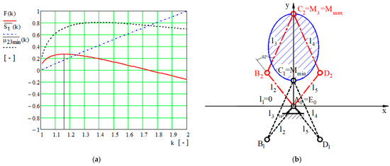 Optimal Synthesis of Five-Bar Linkage Based on Singularity-Free ...