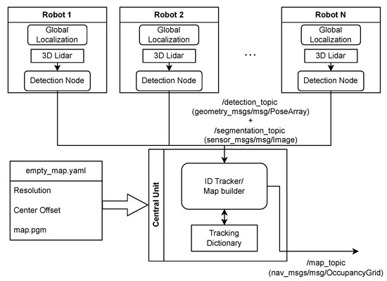 CNN-Based Multi-Object Detection and Segmentation in 3D LiDAR Data for ...