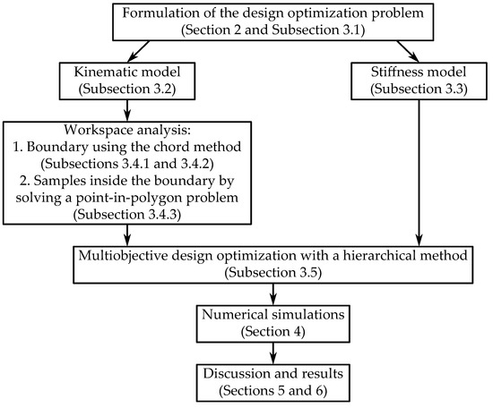 Design Optimization of a Parallel–Serial Manipulator Considering ...
