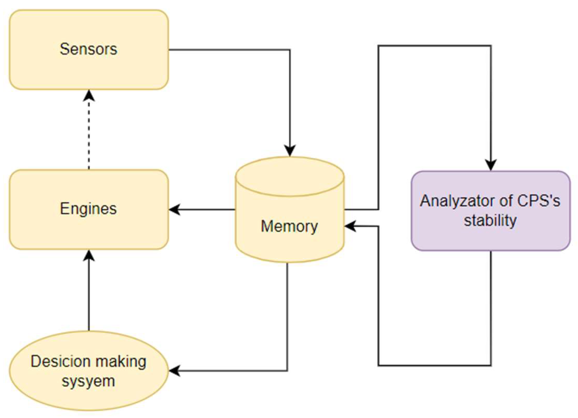 Evaluation of the Cyber-Physical System State Under Destructive Impact ...