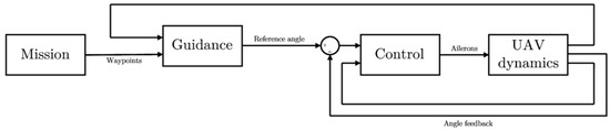 A Sliding Mode Approach to Vector Field Path Following for a Fixed-Wing UAV