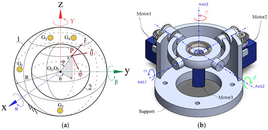 Design of a Novel Bio-Inspired Three Degrees of Freedom (3DOF ...