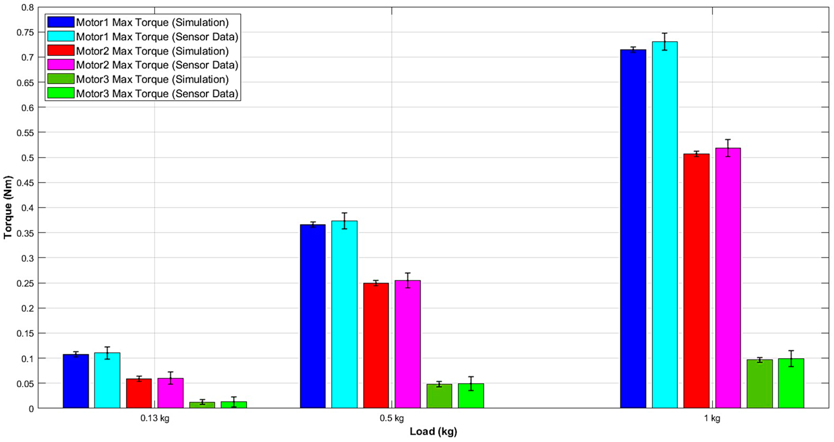 Design of a Novel Bio-Inspired Three Degrees of Freedom (3DOF ...