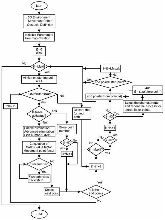 Enhanced Hybrid Artificial Fish Swarm Algorithm for Three-Dimensional ...