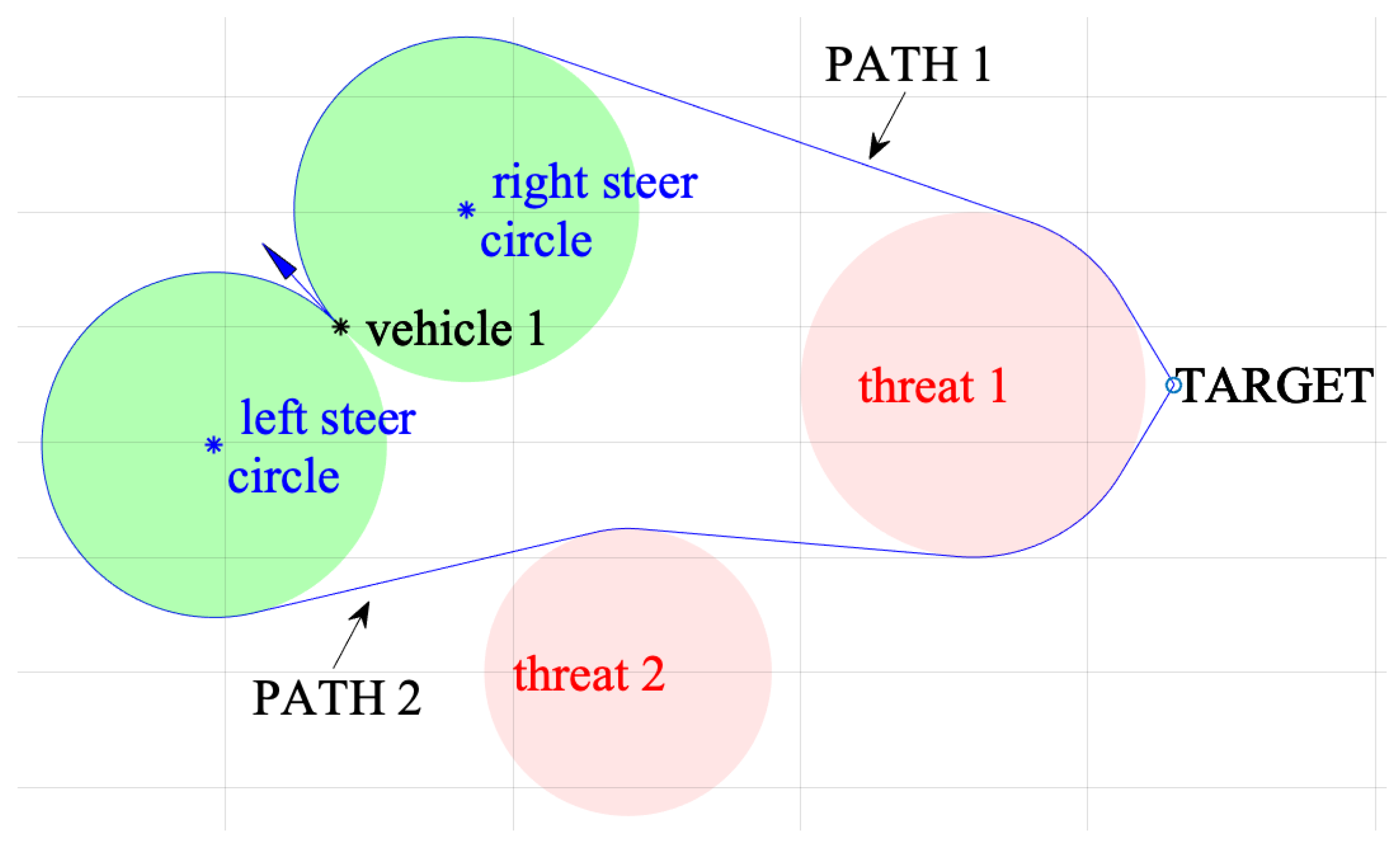 Geometric Path Planning and Synchronization for Multiple Vehicles