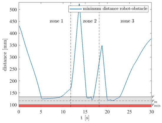 Non-Holonomic Mobile Manipulator Obstacle Avoidance with Adaptive ...
