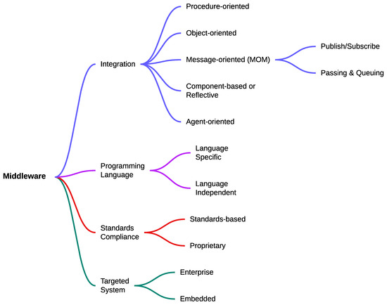 A Systematic Literature Review of DDS Middleware in Robotic Systems