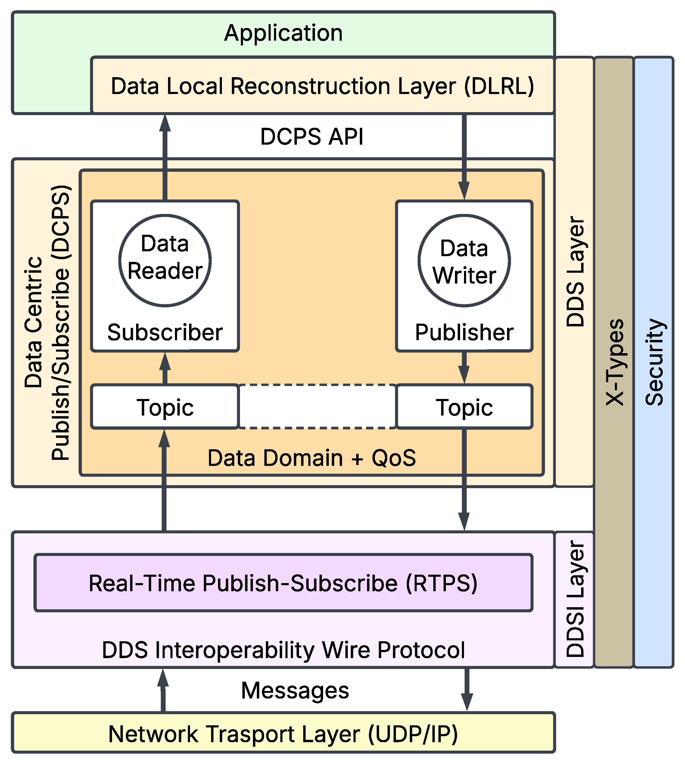 A Systematic Literature Review of DDS Middleware in Robotic Systems