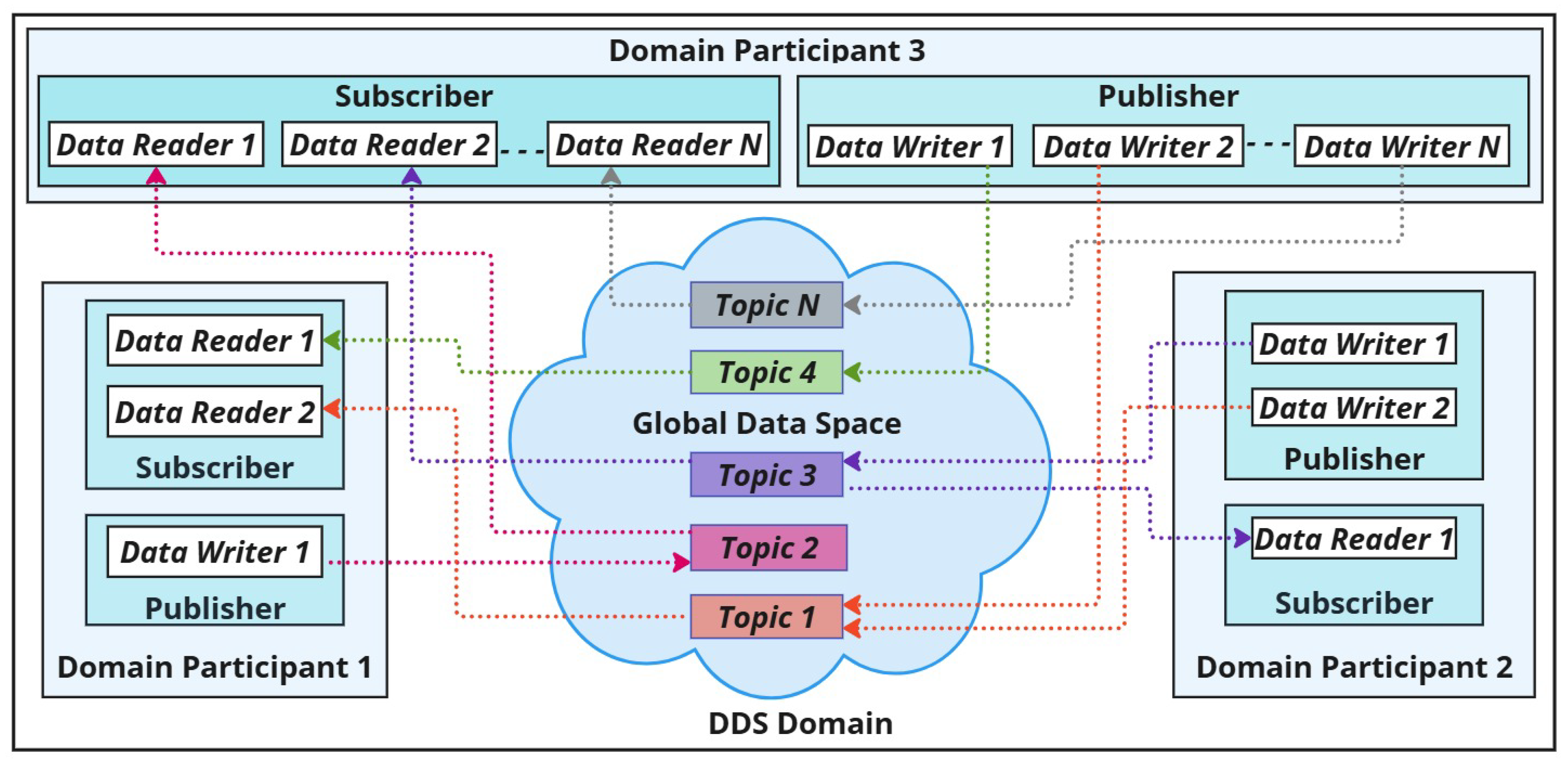 A Systematic Literature Review of DDS Middleware in Robotic Systems