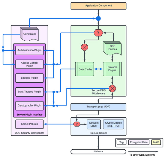 A Systematic Literature Review of DDS Middleware in Robotic Systems