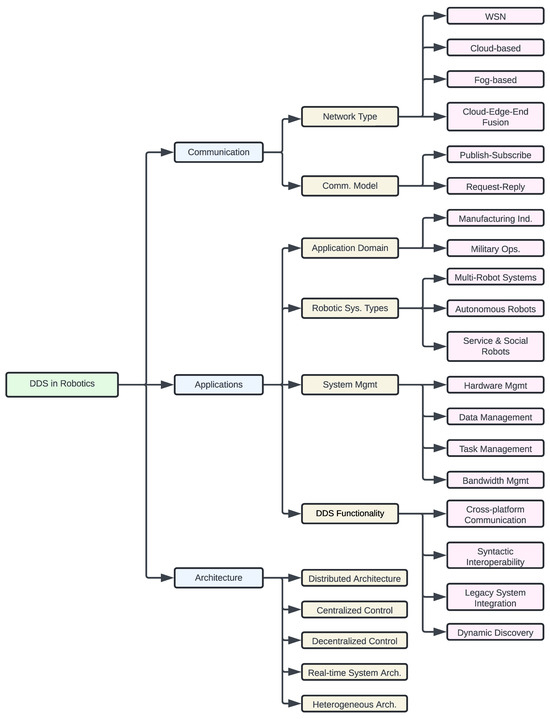 A Systematic Literature Review of DDS Middleware in Robotic Systems