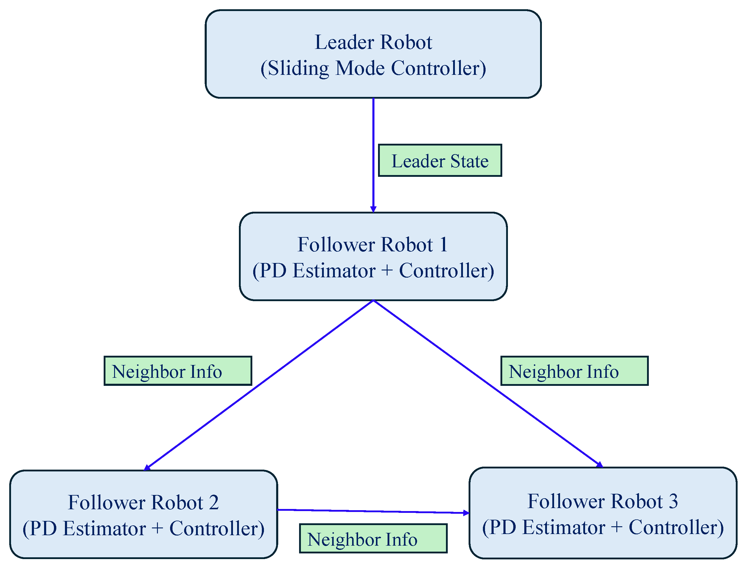 Cascade-Based Distributed Estimator Tracking Control for Swarm of Multiple Nonholonomic Wheeled ...