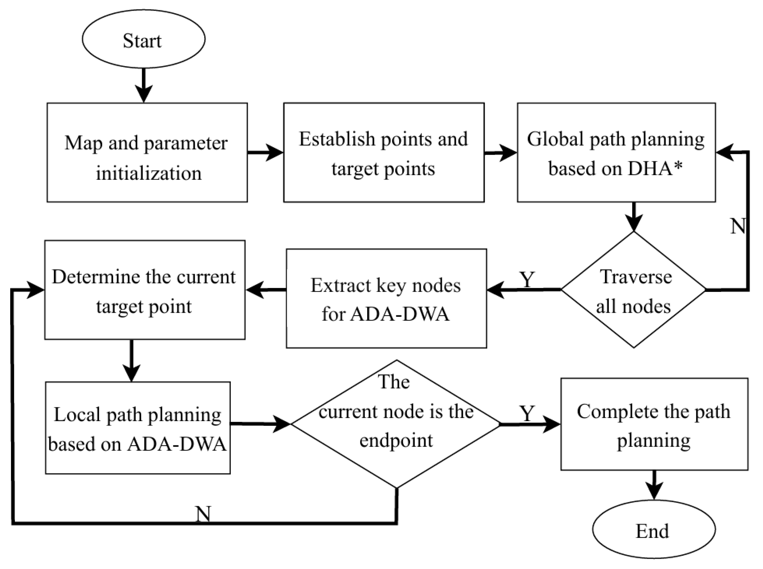 An Improved DHA Star and ADA-DWA Fusion Algorithm for Robot Path Planning