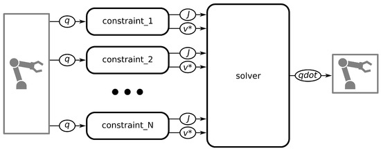 Flexible Constraint-Based Controller Framework for Ros_Control