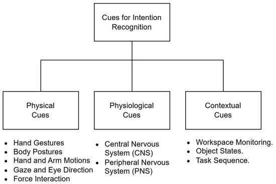 A Review of Human Intention Recognition Frameworks in Industrial ...