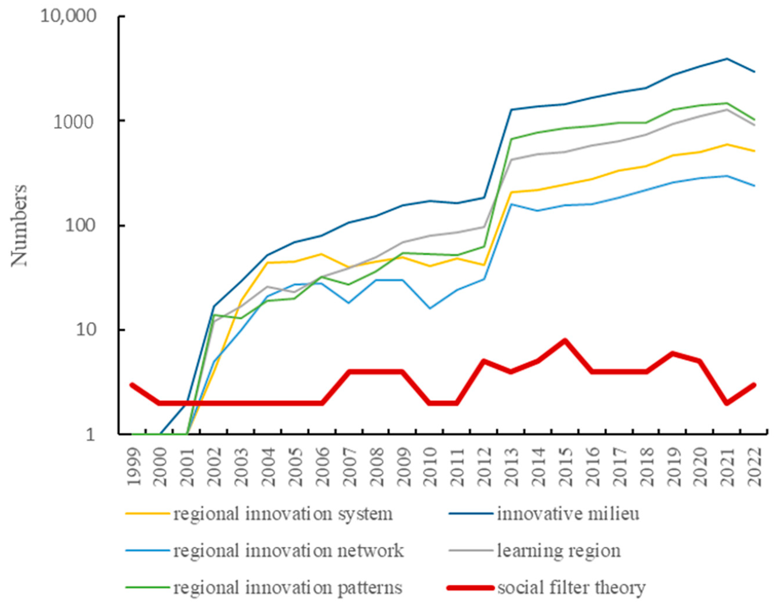 Social Filter Theory—A Sleeping Beauty of Regional Innovation Theories