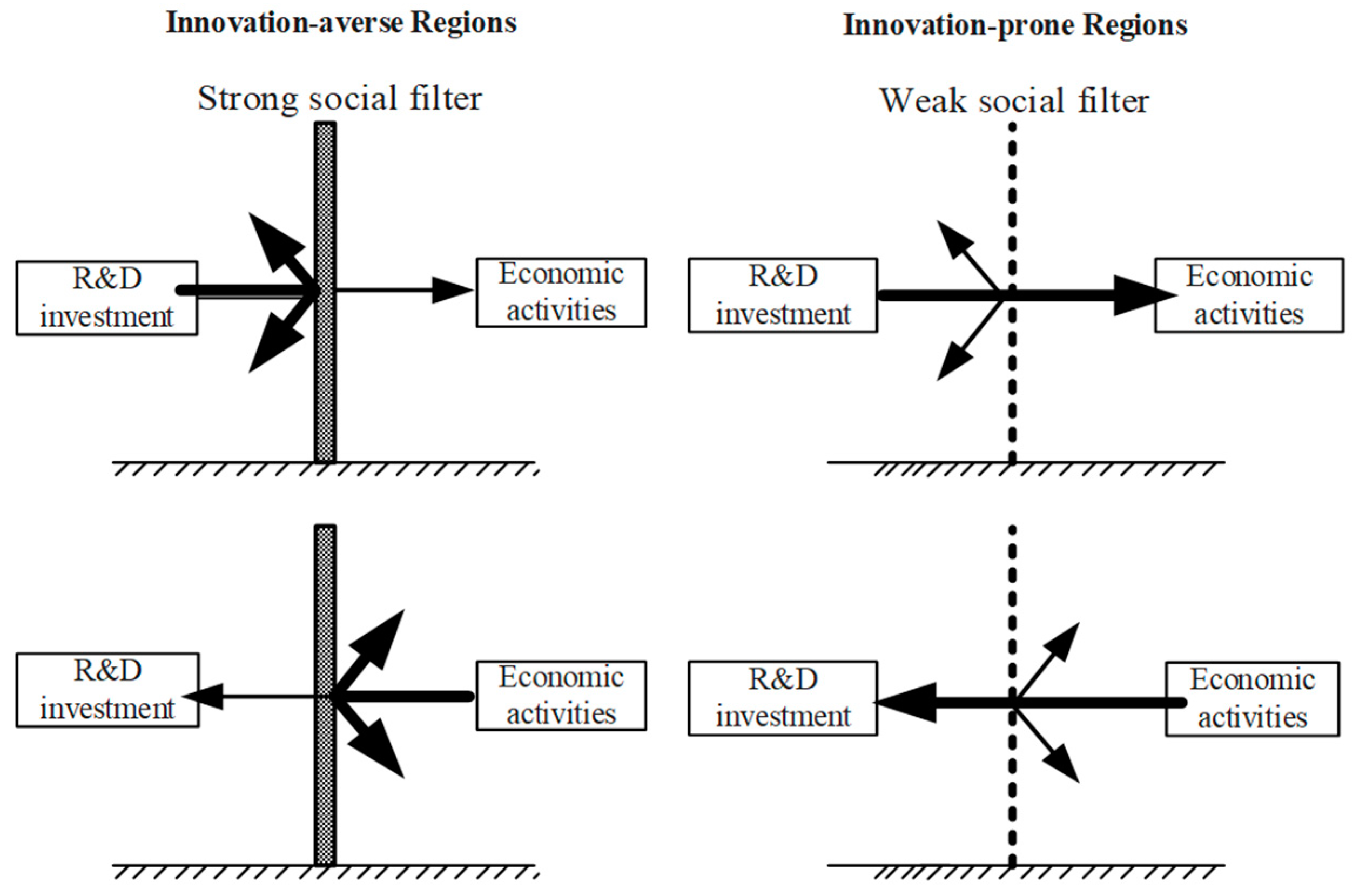 Social Filter Theory—A Sleeping Beauty of Regional Innovation Theories