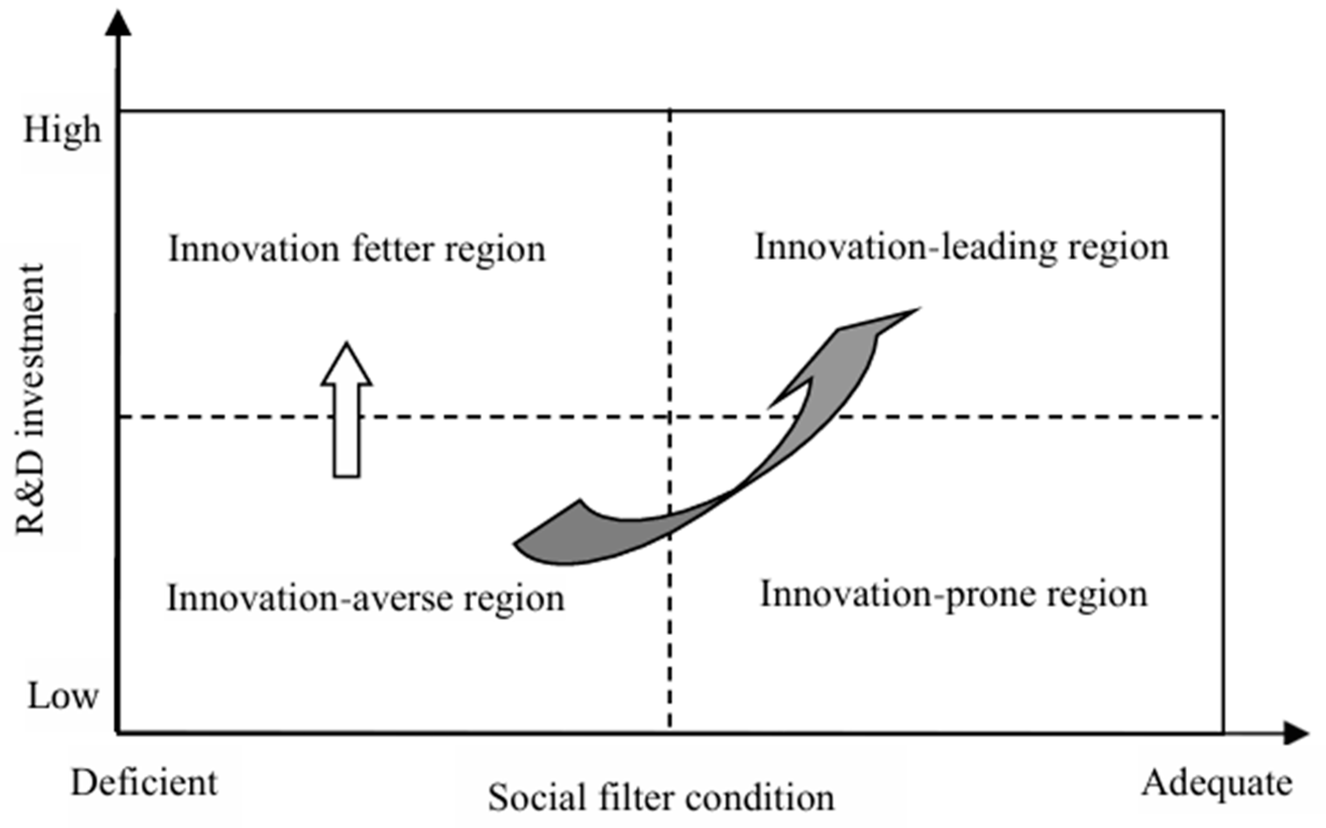 Social Filter Theory—A Sleeping Beauty of Regional Innovation Theories