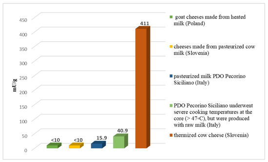 Alkaline Phosphatase (ALP) in Non-Cow Milk and Dairy Products: A Review ...