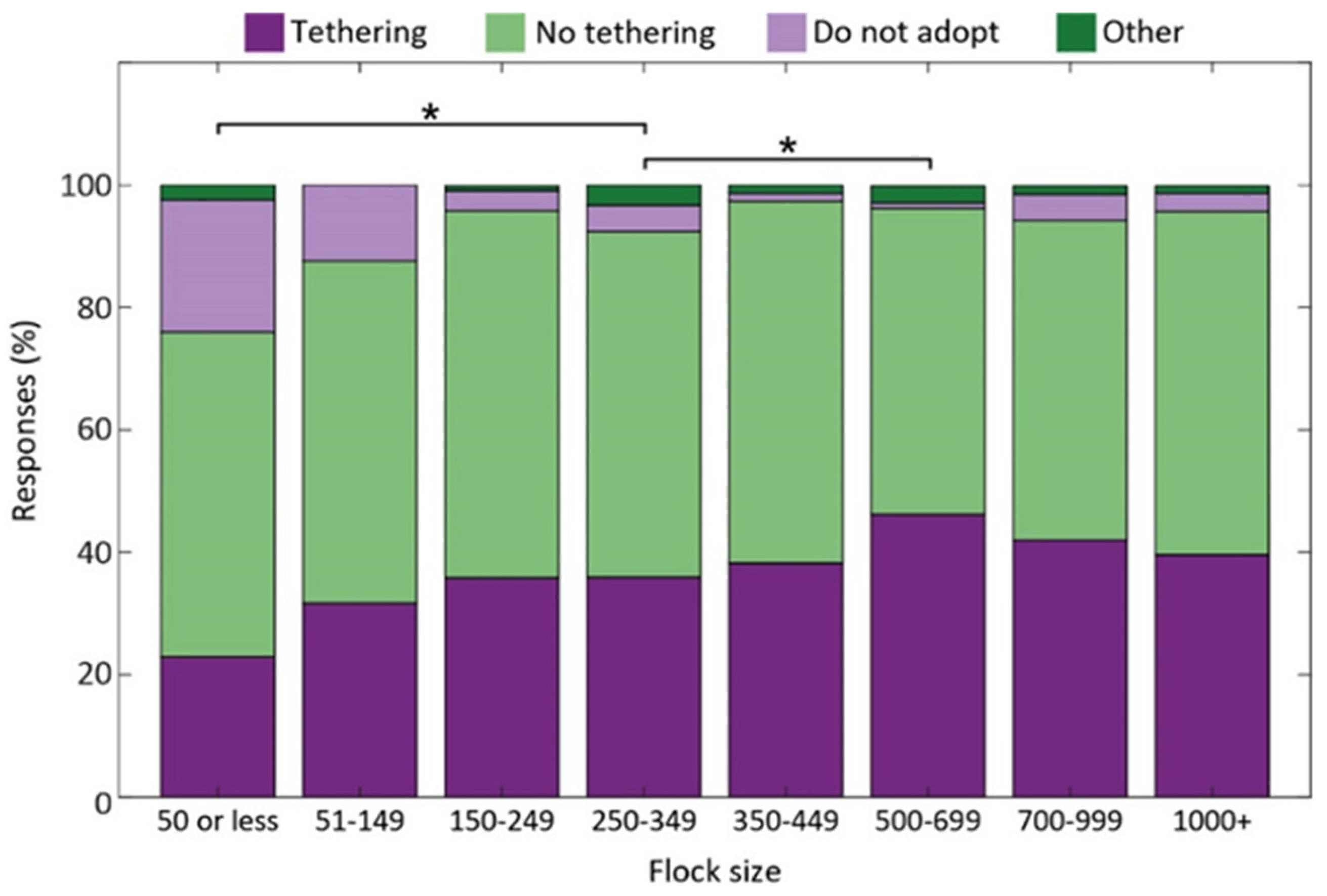 A Survey of the Current Farming Practices and Perceptions on Adopting ...